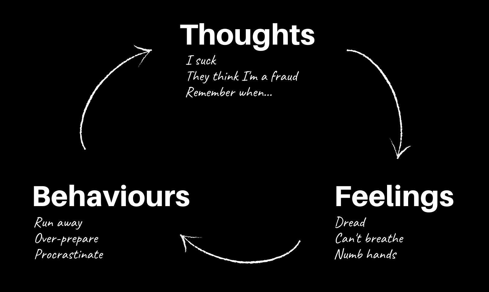 Thoughts, feelings and behaviours – Arch Creative